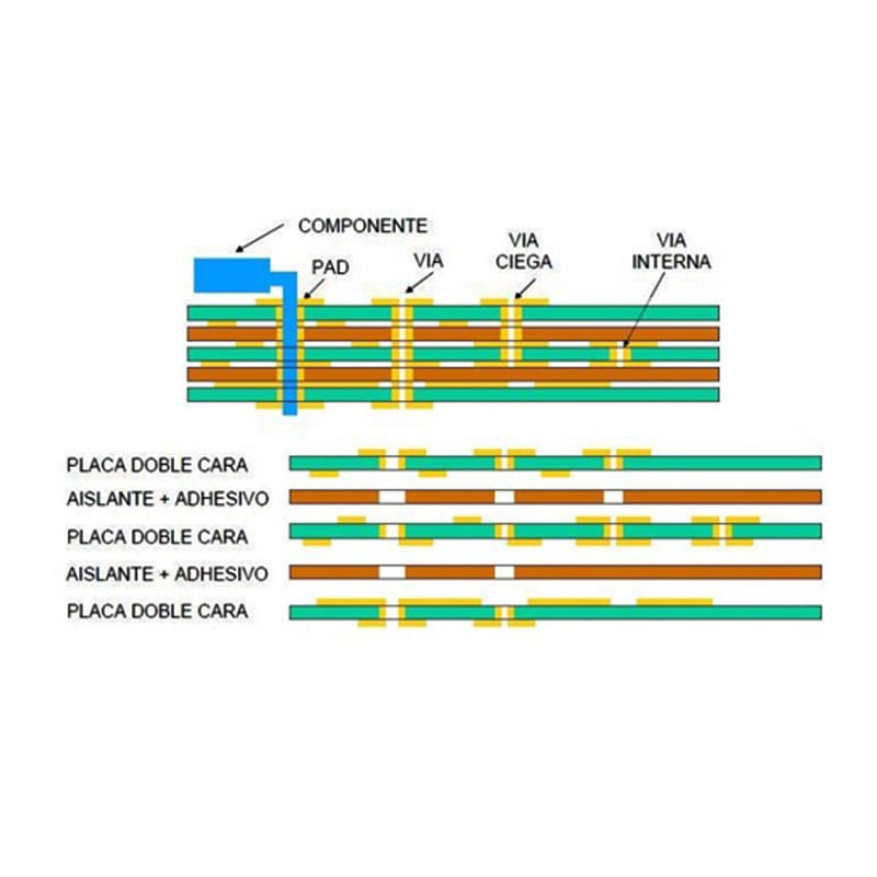 Circuito Multicapa , que es como se fabrica?